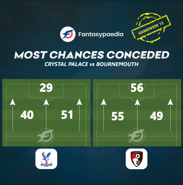 Chances Conceded Thread - Gameweek 15 We are back with the mega thread ...