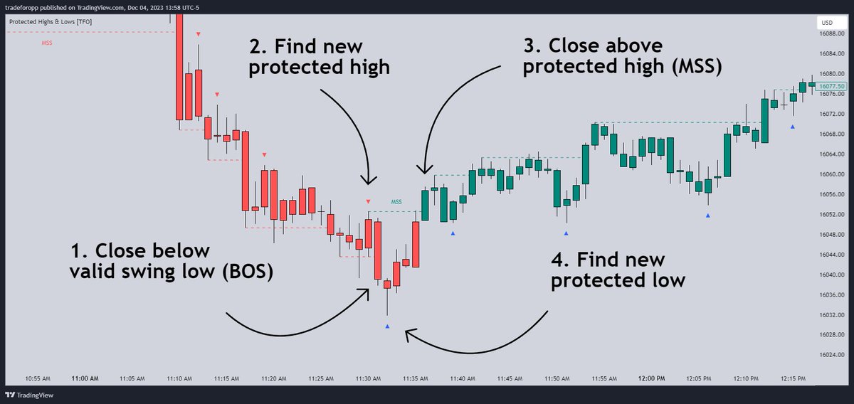 New Indicator 👇 Protected Highs & Lows Access here - details below ...