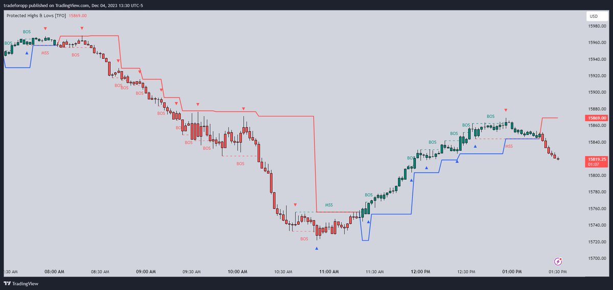 New Indicator 👇 Protected Highs & Lows Access here - details below ...