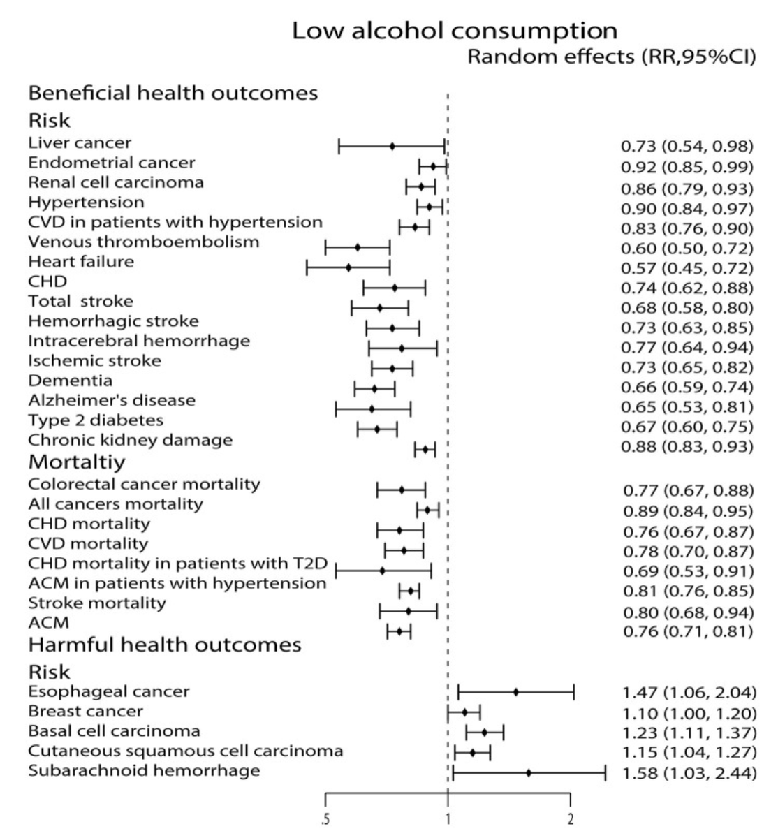The widespread claims in the nutrition and longevity spaces that there ...