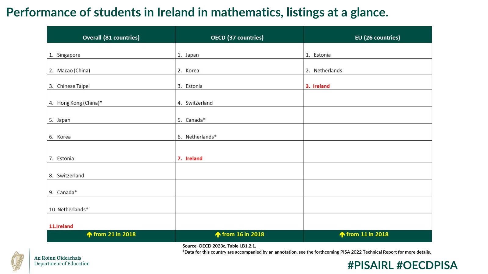 Oecd Pisa Report Ireland 3 Percentages Of Students In Ireland, And