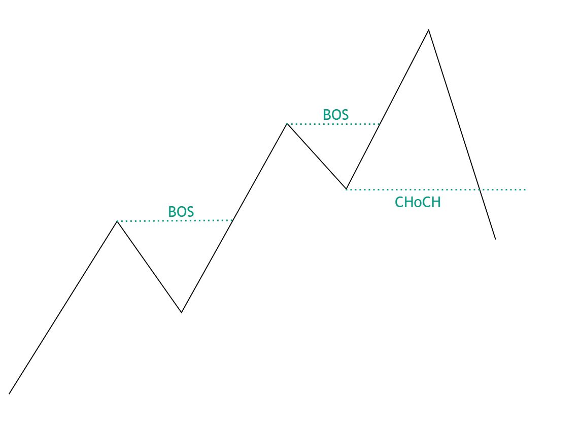 Majority of retail traders don't know difference between BOS and CHOCH ...