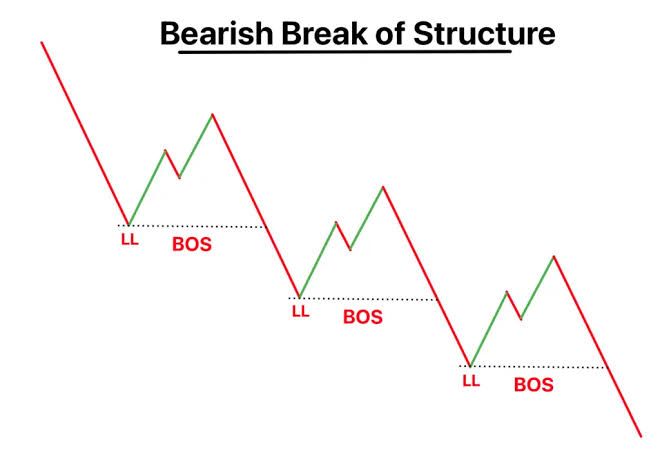 Majority of retail traders don't know difference between BOS and CHOCH ...