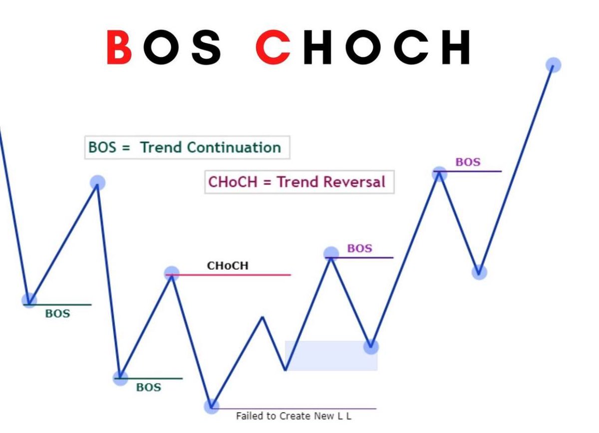Majority of retail traders don't know difference between BOS and CHOCH ...