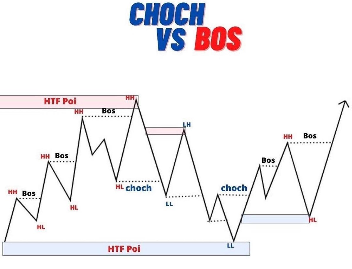 Majority of retail traders don't know difference between BOS and CHOCH ...