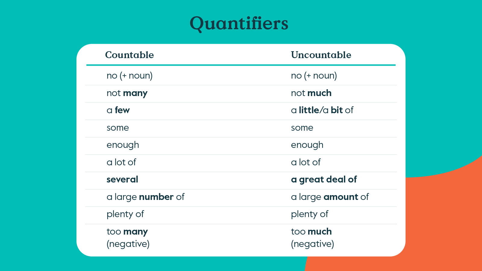 Quantifiers Using Countable And Uncountable Nouns English Grammar What