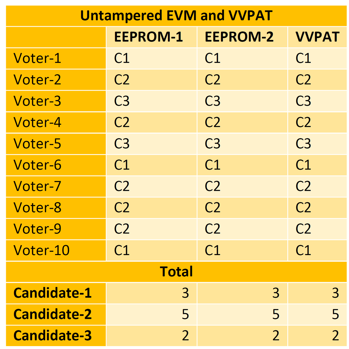 I got a lot of positive and negative responses for my thread on EVMs. One most common allegation ...