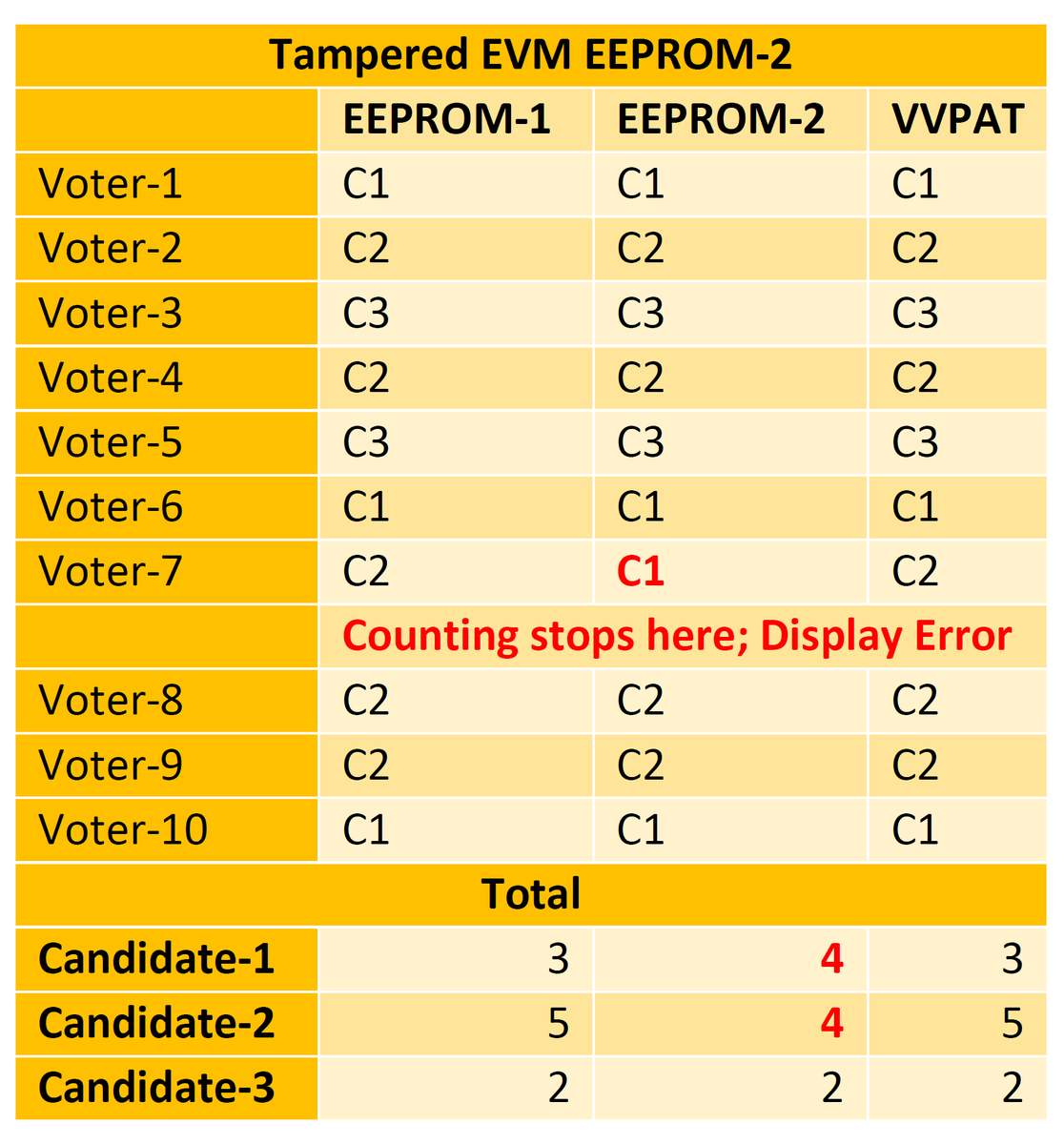 I got a lot of positive and negative responses for my thread on EVMs ...