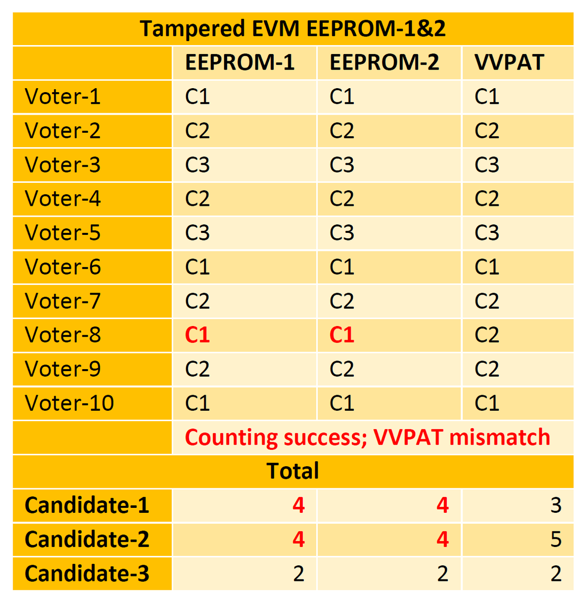 I got a lot of positive and negative responses for my thread on EVMs. One most common allegation ...