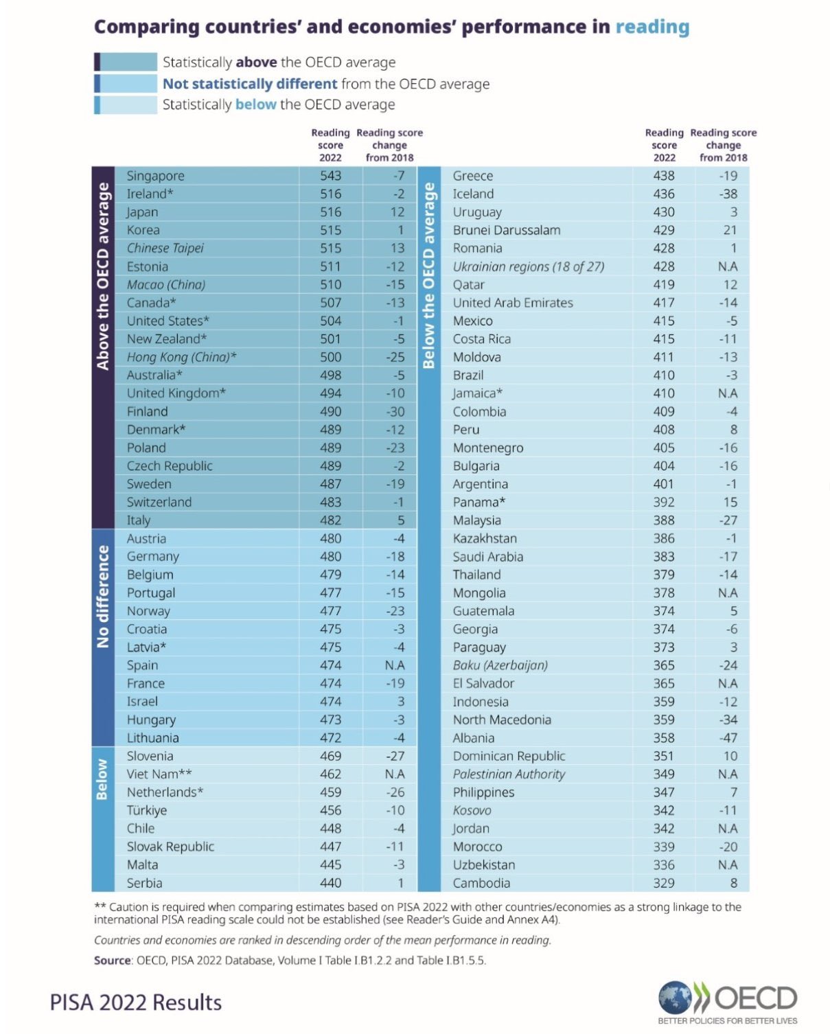 Oecd Pisa Report Ireland 3 Percentages Of Students In Ireland, And