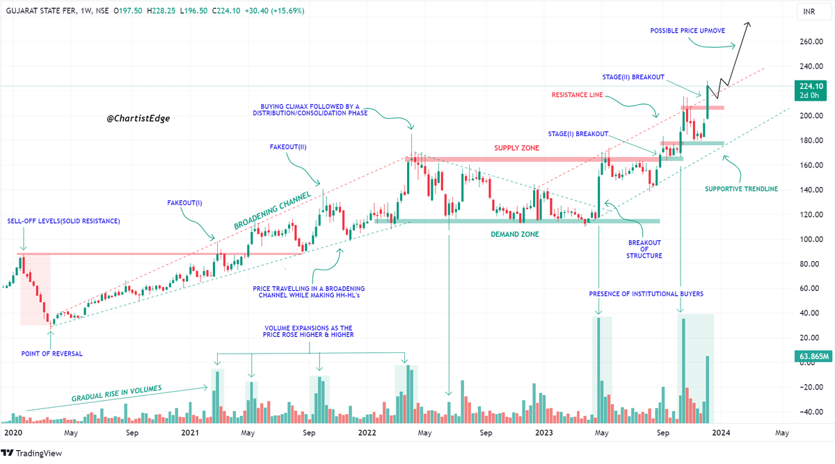 Case study of "GSFC"🔥(Technical Analysis) "Strong Breakout Stock ...