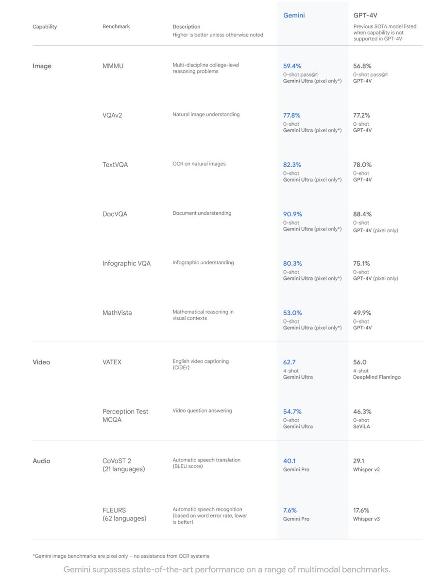 Google just revealed Gemini and will directly integrate the AI into ...