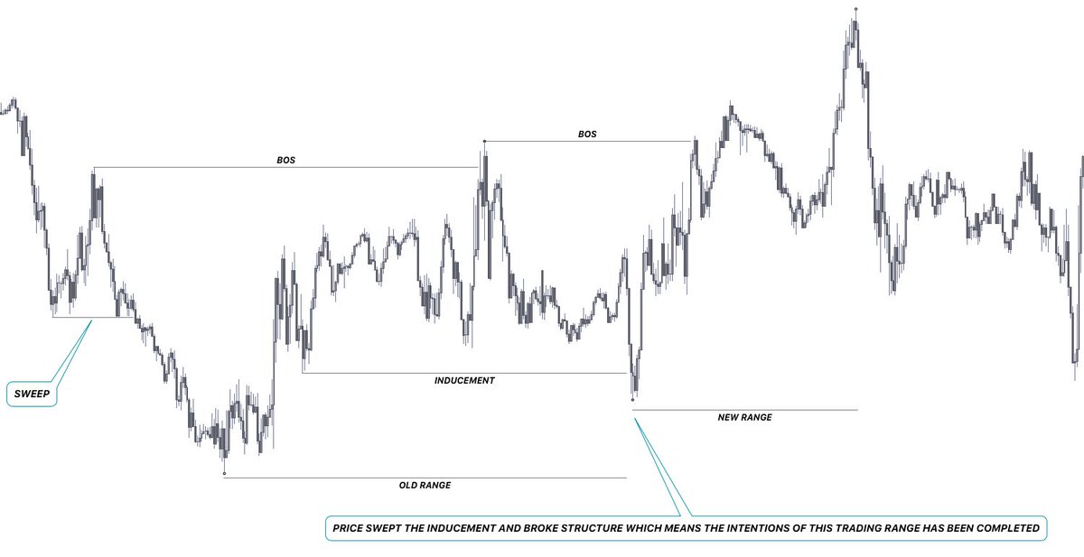 I USED TO HIT SERIES OF SL 💔UNTIL I UNDERSTOOD HOW TO USE TRADING RANGE ...
