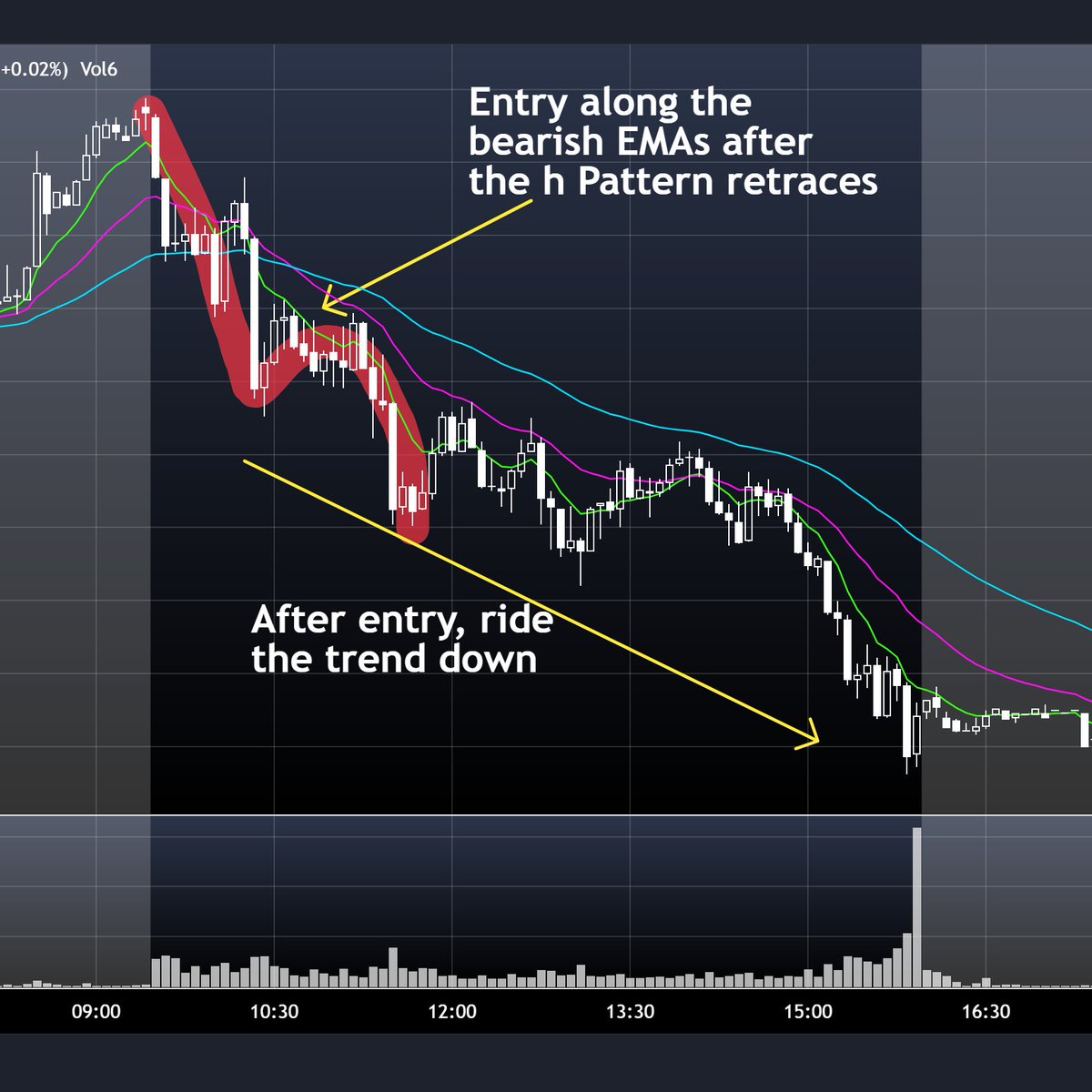 Ladies and Gentlemen.... Here is an in depth EMA strategy walk through ...