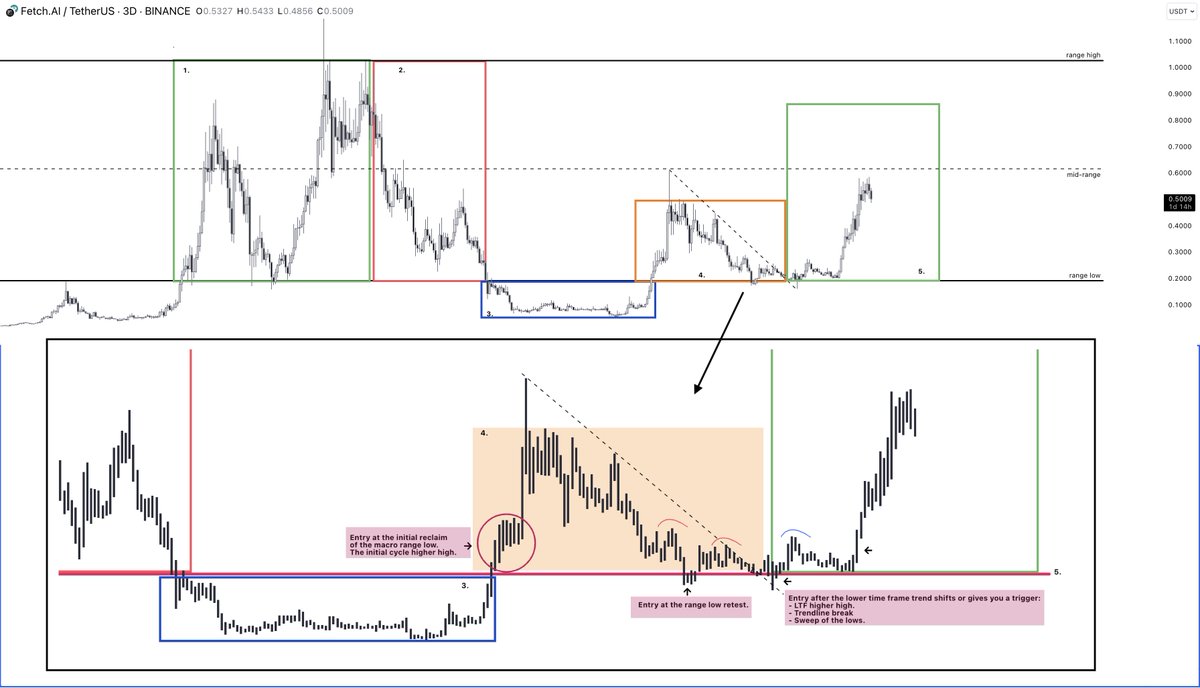 Most profitable Altcoin stages. 👇 People bag holding coins, while it's ...