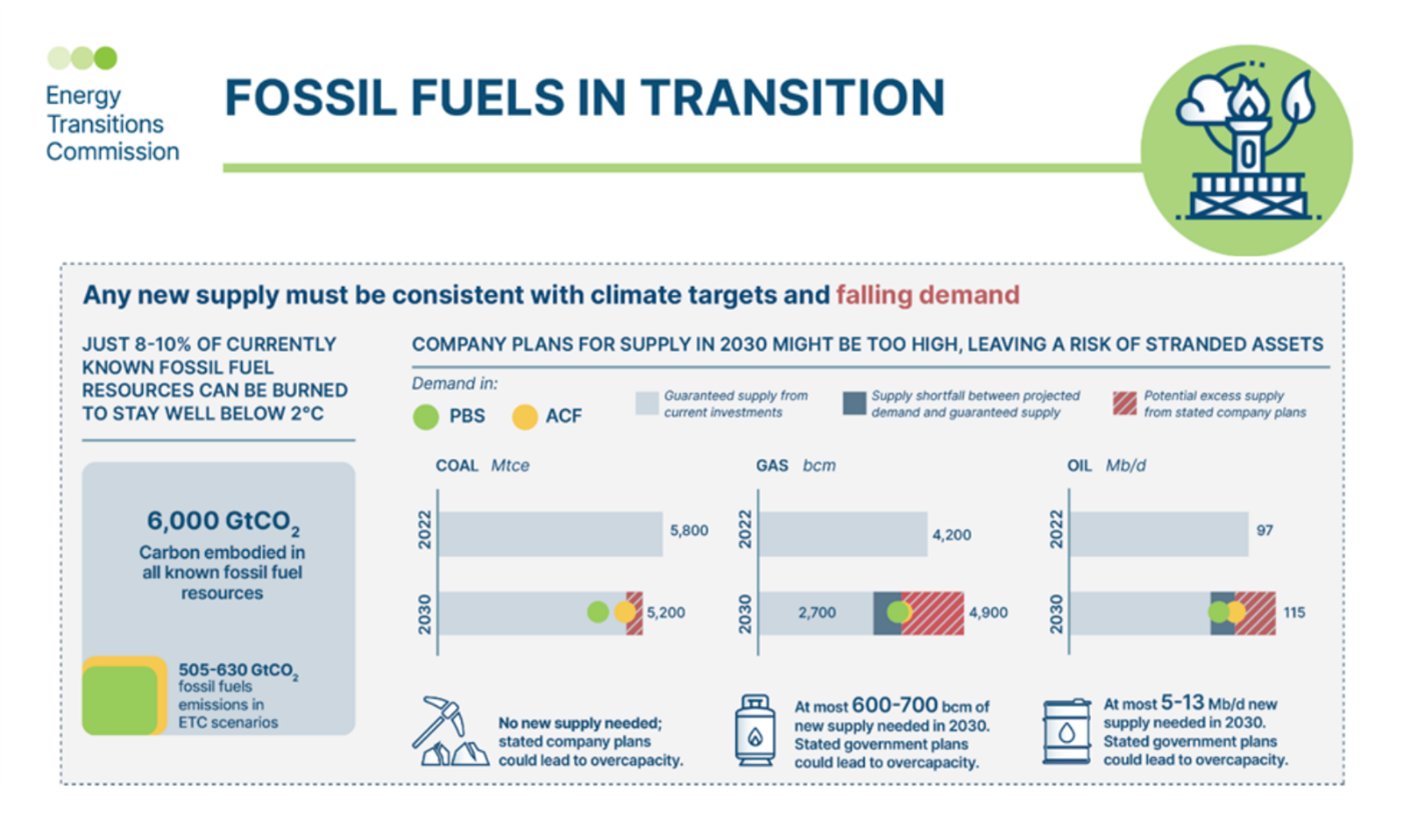 How Much Fossil Fuels Are Left Top Sellers | emergencydentistry.com