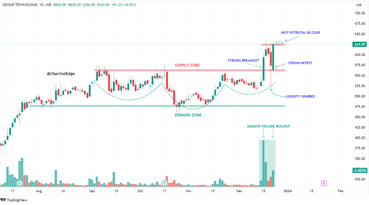Mega Thread on Breakout and Potential Breakout Stocks.📊🧵 Bookmark this ...