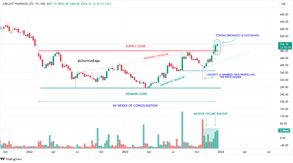 Mega Thread on Breakout and Potential Breakout Stocks.📊🧵 Bookmark this ...