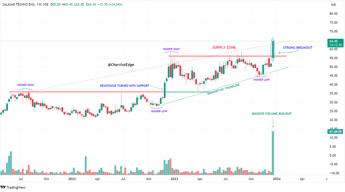 Mega Thread on Breakout and Potential Breakout Stocks.📊🧵 Bookmark this ...