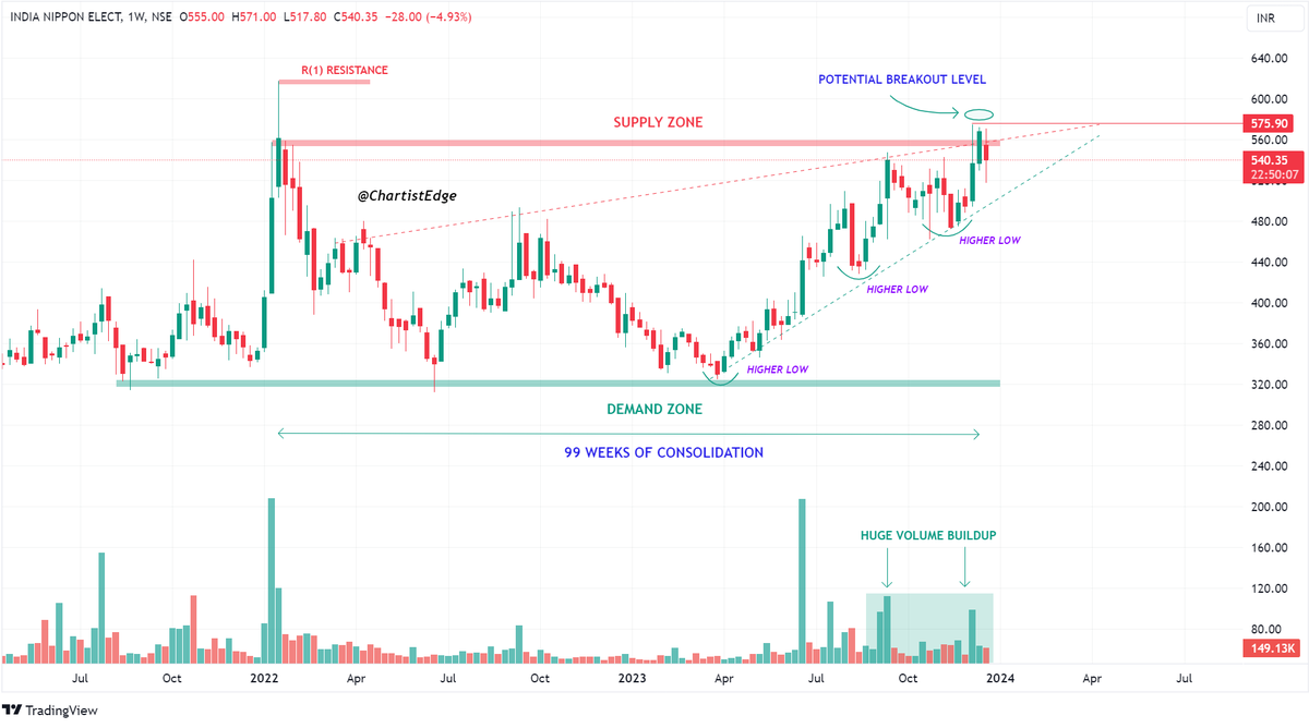 Mega Thread on Breakout and Potential Breakout Stocks.📊🧵 Bookmark this ...
