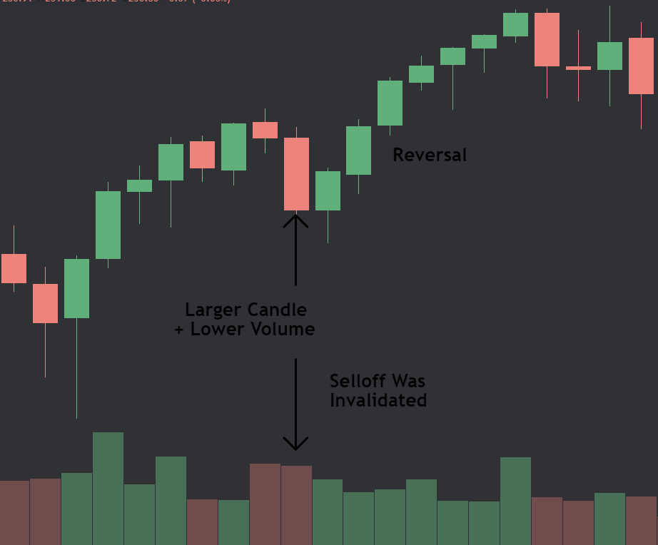 Using Volume To Validate Moves/Price Action This thread will teach you ...