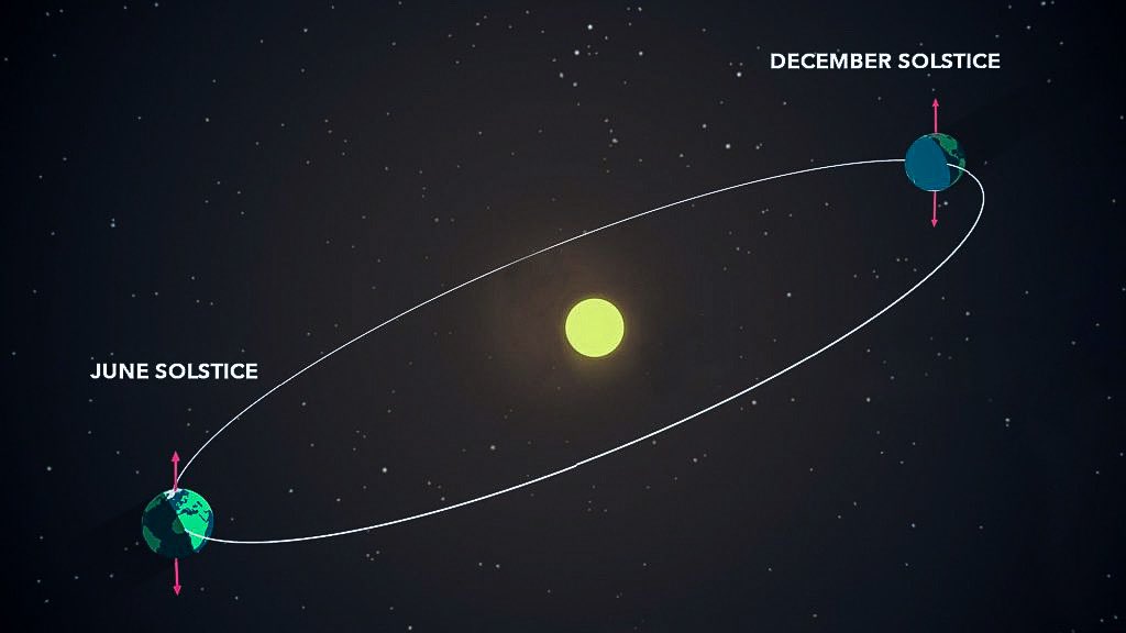 Don’t fall for the 441 year-old PSYOP. Happy New Year = Winter Solstice ...