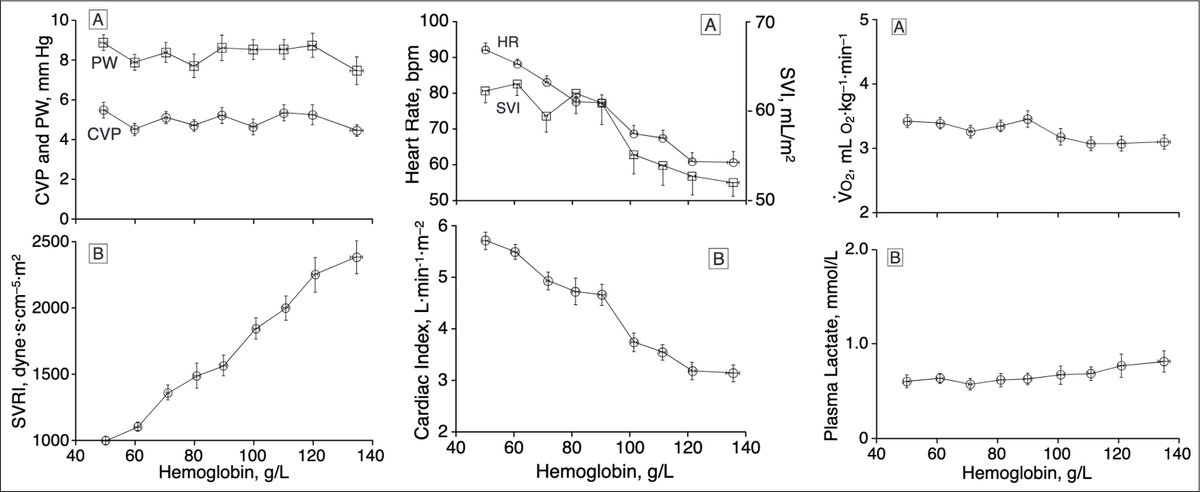 1/17 🤔Why don't we transfuse to a normal hemoglobin? In many cases, we ...
