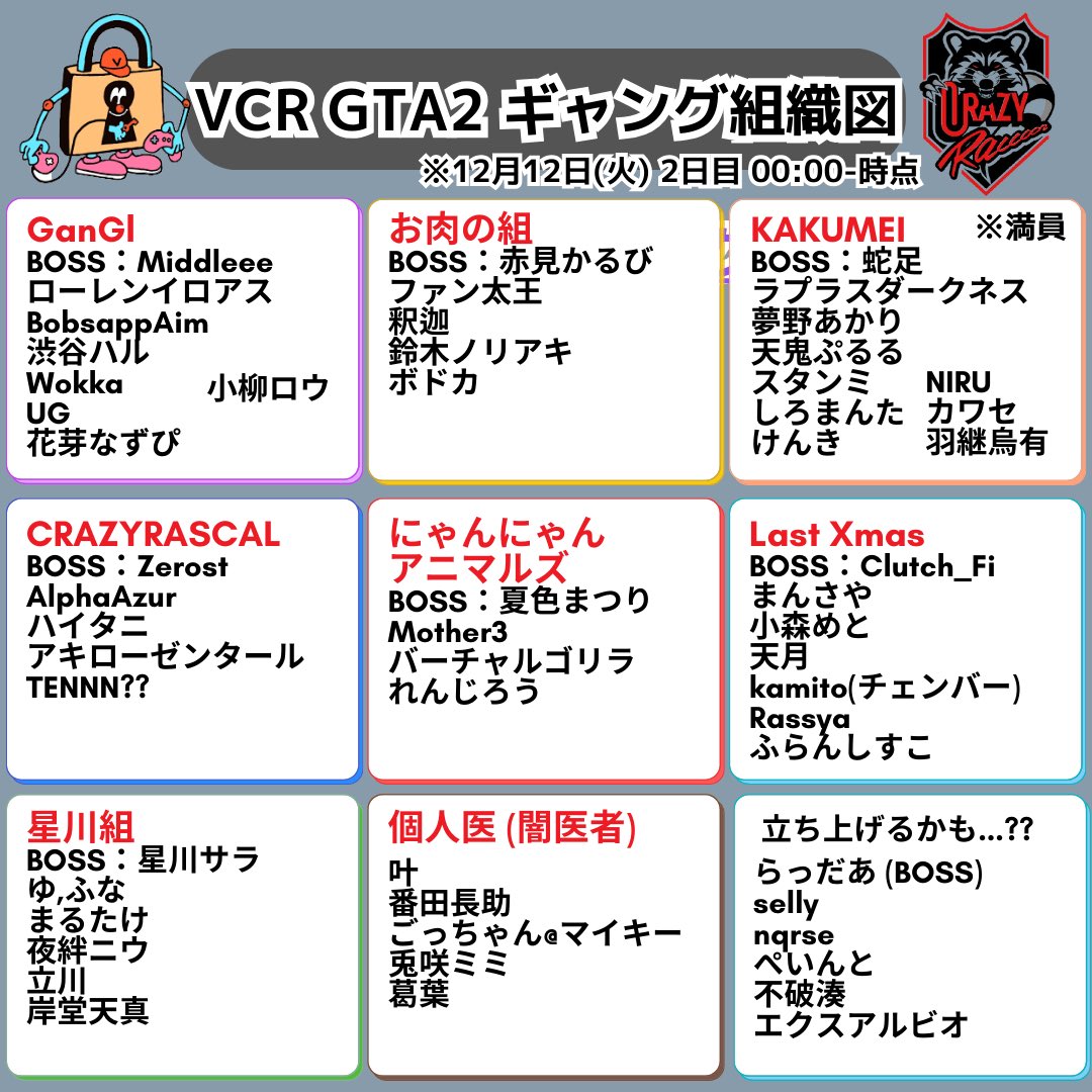 【Vtuber】VCR GTA2 ギャング組織図！世はまさに大ギャング時代 : Vtuberまとめるよ～ん