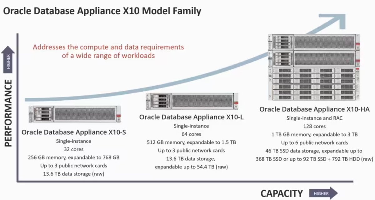 Oracle Database Appliance X10 Oracle Database Appliance X10 Easy To Deploy Solution For