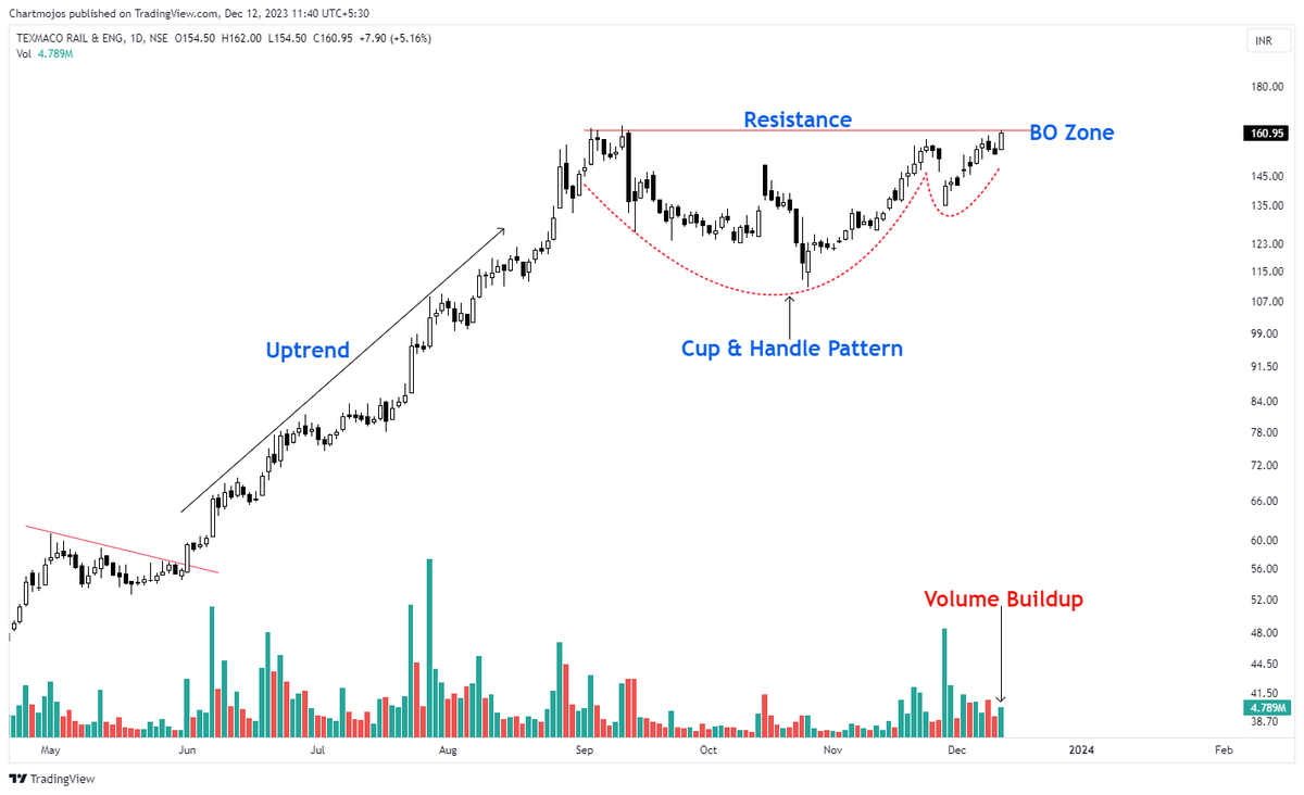 As I Promised To Share My Technical Analysis on Railway Theme Stocks ...