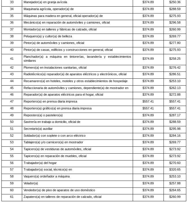 Oficial: Estos son los nuevos salarios mínimos profesionales Oficial: Estos son los nuevos salarios mínimos profesionales