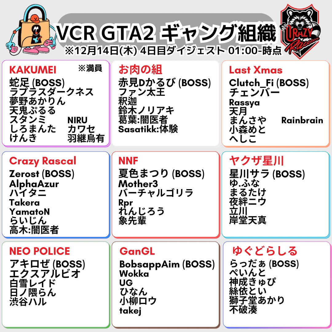 【Vtuber】VCR GTA2 4日目ギャング組織図＆最新の参加者一覧！ : Vtuberまとめるよ～ん