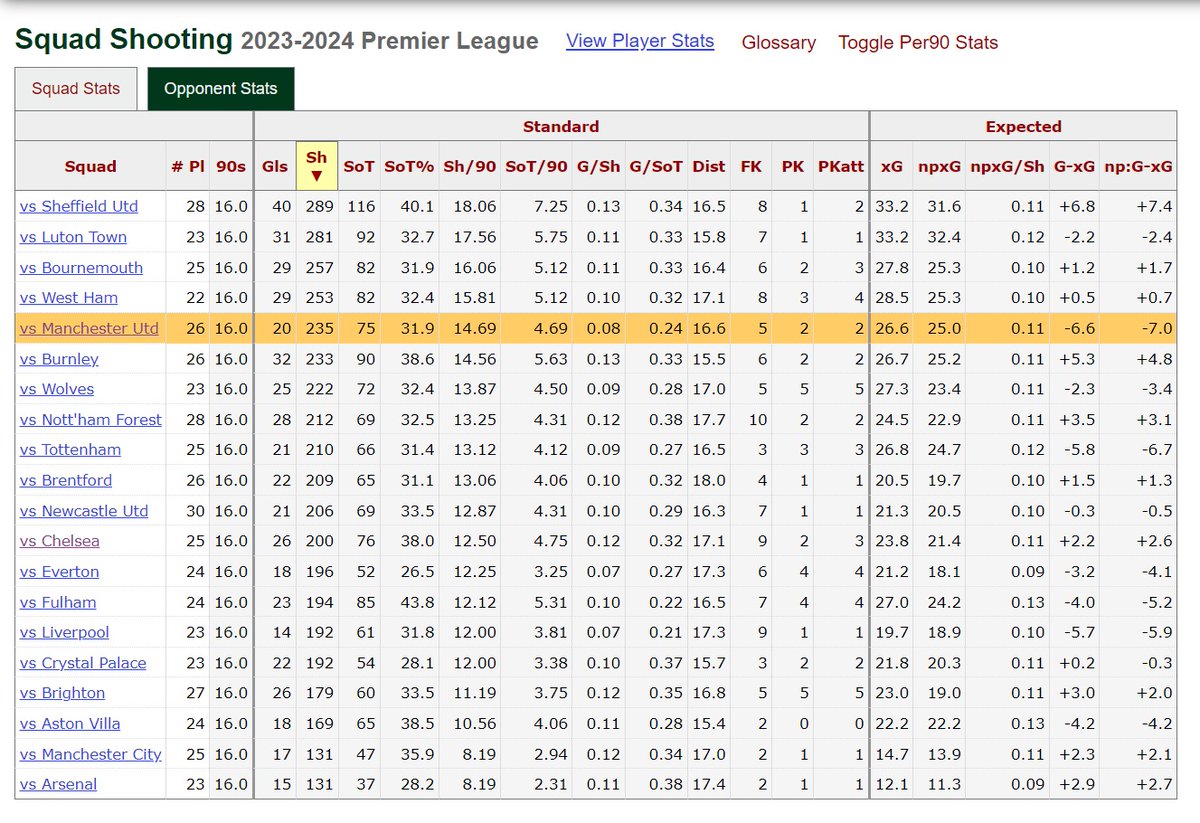 Erik ten Hag's biggest weakness - Rest defence — The importance of rest ...