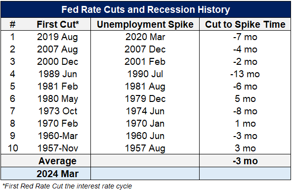 This is incredible: Just about every time the Fed started CUTTING rates ...