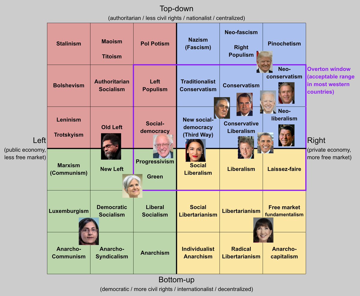 Political compass with some US politicians on them. Obviously you can ...