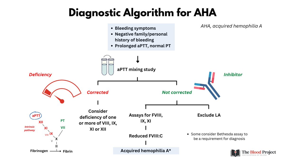 1/7 ACQUIRED HEMOPHILIA A (AHA) I tweeted a poll a couple of days ago ...
