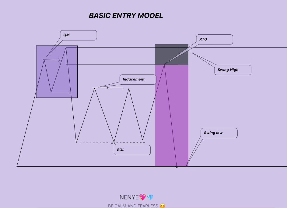 BASIC TRADE ENTRY MODEL STUDY, SAVE REPOST💜 - Download Tweet Image from ...