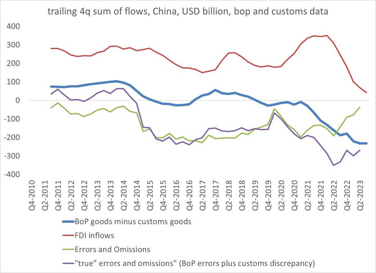 "Is China understating its own export success?" asks the Economist. The ...