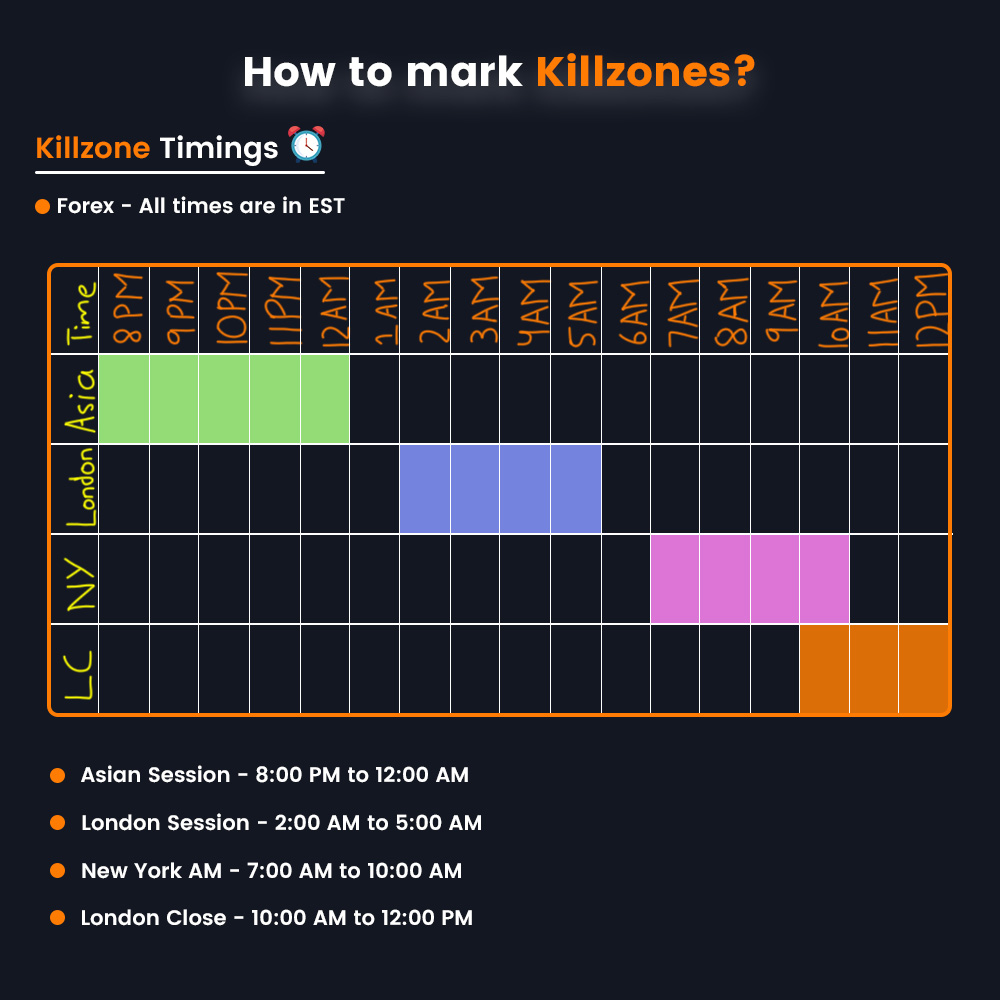 ICT Kill Zones Simplified! 🧵 @I_Am_The_ICT #ict #Killzones #DayTrading #forex #XAUUSD #BTC # ...