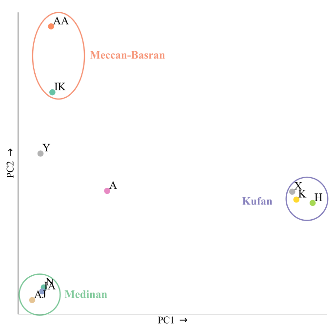 A summary thread of Hythem Sidky's new article: "Consonantal Dotting ...