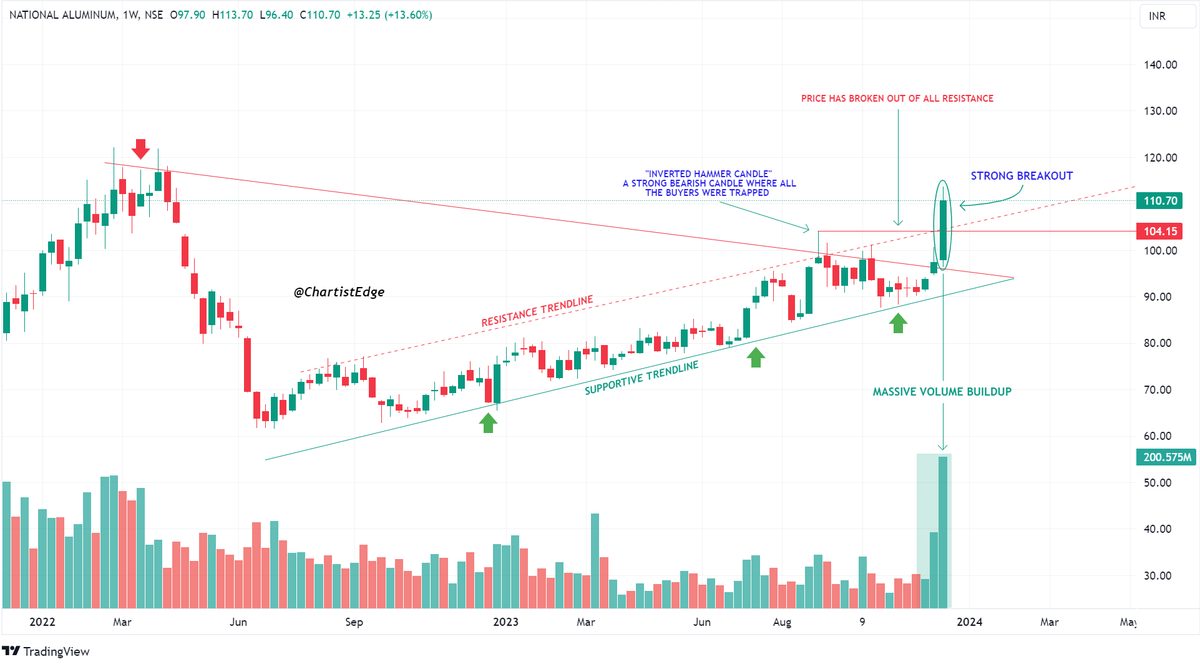 Breakout and Potential Breakout Stocks of the #METAL sector.📊 A thread ...
