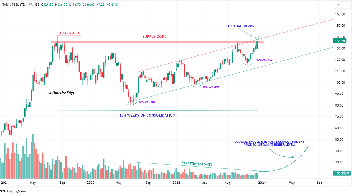 Breakout and Potential Breakout Stocks of the #METAL sector.📊 A thread ...