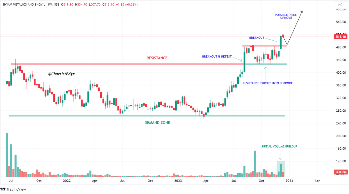 Breakout and Potential Breakout Stocks of the #METAL sector.📊 A thread ...