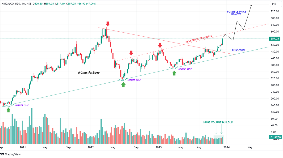 Breakout and Potential Breakout Stocks of the #METAL sector.📊 A thread ...