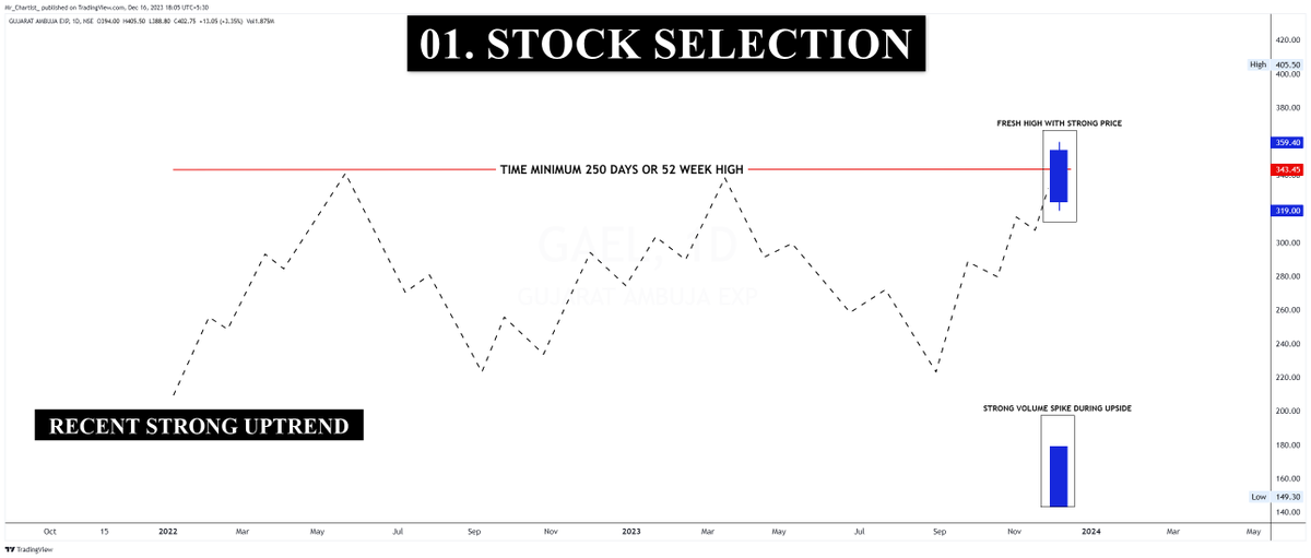 Nicolas Darvas and his Box Theory ️ - An In-Depth Exploration -Thread🧵 ...