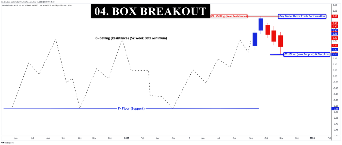 Nicolas Darvas and his Box Theory ️ - An In-Depth Exploration -Thread🧵 ...