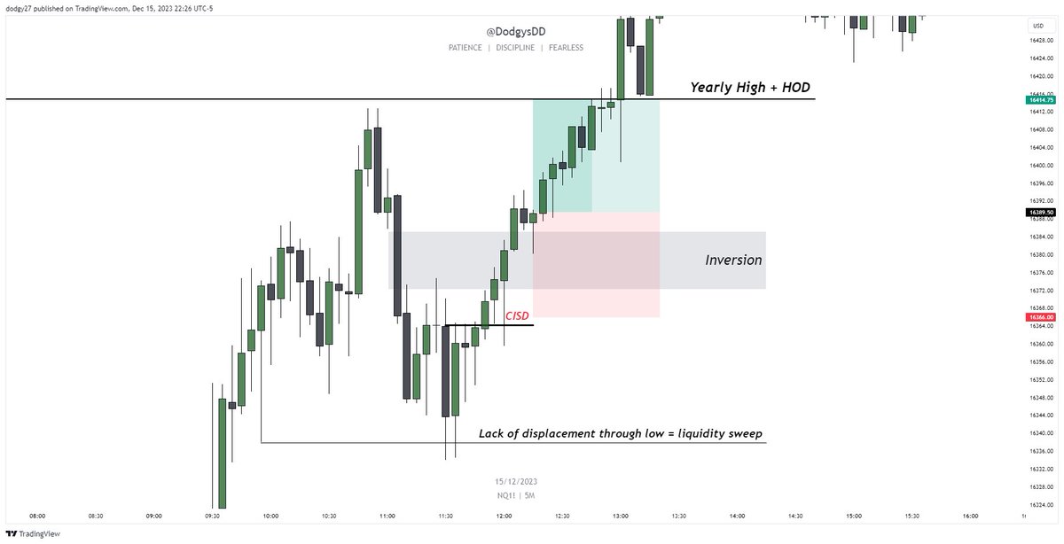 Top 5 inversion fair value gap setups of the week + explanations ...