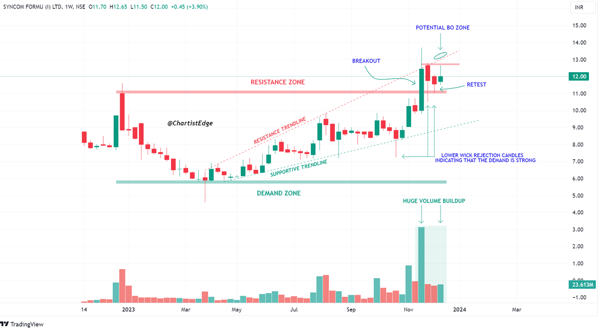 Breakout and Potential Breakout Stocks of the #PHARMA Sector.📊 A thread ...