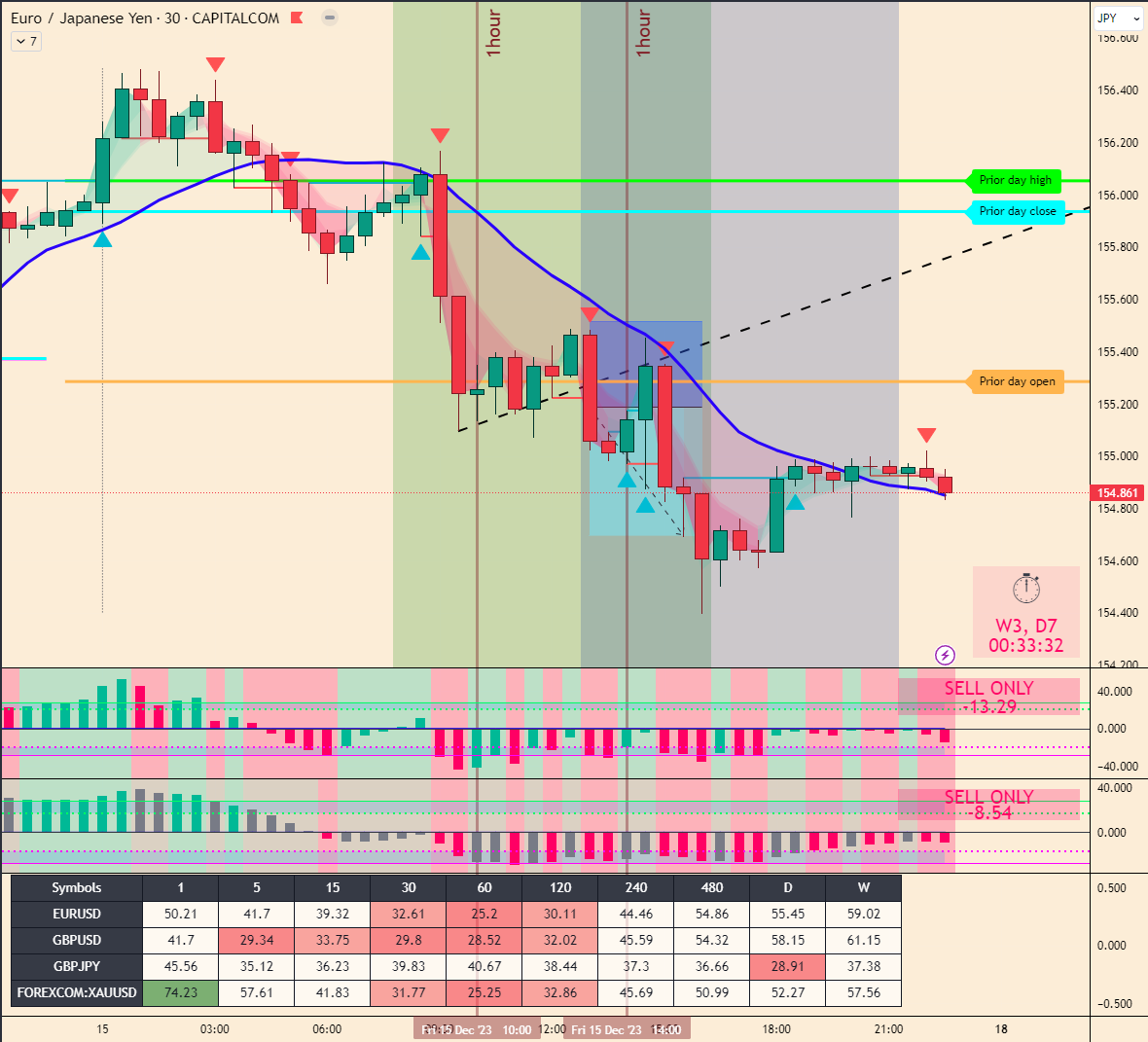 Day overview (15/12): Time investment/trade, ~20 minutes. Very busy day ...