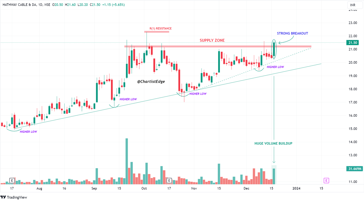 Breakout and Potential Breakout Stocks of the #MEDIA sector.📊 A thread ...
